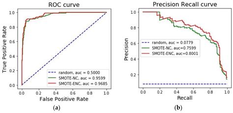 asi free full text smote enc a novel smote based method to generate synthetic data for