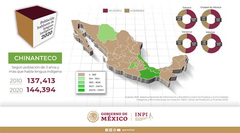 Población hablante de lenguas indígenas 2020 Infografías por lengua y