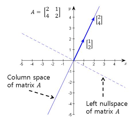 Relationship Of Four Fundamental Subspaces Angelo S Math