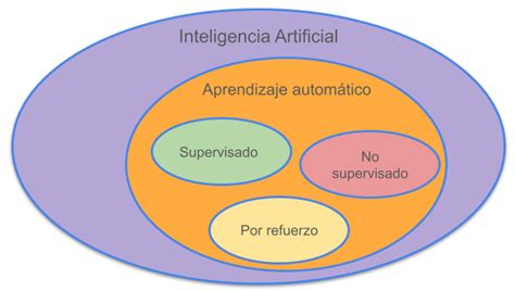 Aprendizaje Automatico Supervisado Aula IA