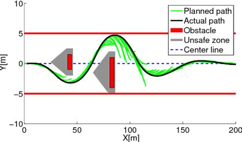 figure 1 from spatial predictive control for agile semi autonomous ground vehicles semantic