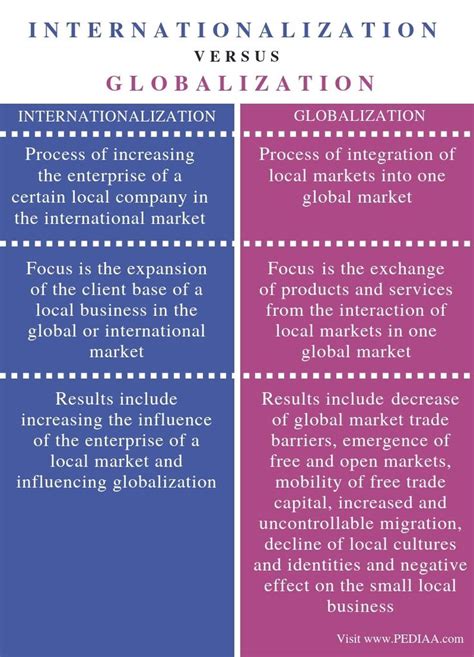 What Is The Difference Between Internationalization And Globalization