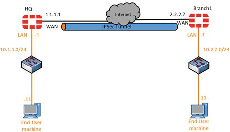 Technical Tip How To Configure A FortiGate As Fortinet 59 OFF