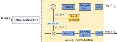 traditional analog iq demodulation with lo signals download scientific diagram