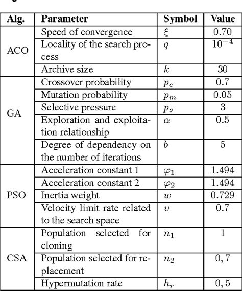 table 2 from bio inspired optimization techniques for svm parameter tuning semantic scholar