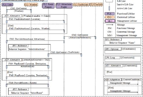 an extended meta model of the uml sequence diagram 1 the service s download scientific