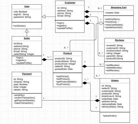 Ecommerce Uml Class Diagram Creately Off