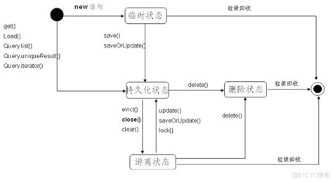 java 多对多关系是哪个概念 java一对多关系 mob64ca1413c518的技术博客 51cto博客