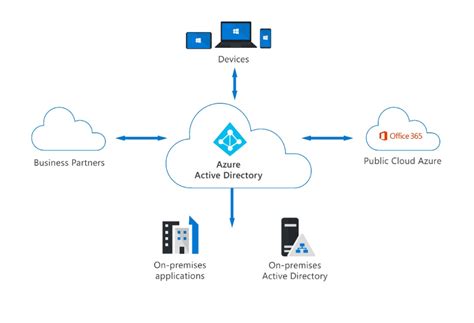 migrating to azure ad authentication methods cyber iron