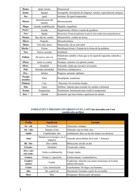 Prefijos Y Sufijos De Origen Griego Y Latino Doc Documentos De Google Pdf