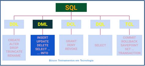 Comandos DML SQL e sua sintaxe Bóson Treinamentos em Ciência e Tecnologia