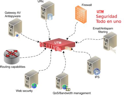 Qué es un Firewall UTM Blog para administradores de TI Correo