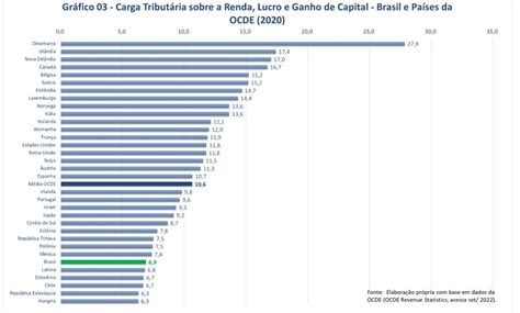 Brasil tem umas das maiores cargas tributárias do mundo