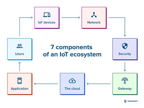 Everything You Will Ever Need To Know About The IoT Ecosystem In One