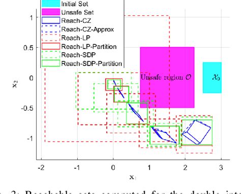 figure 1 from safety verification of neural feedback systems based on constrained zonotopes