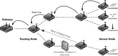 structure of an ad hoc wireless sensor network fernandez steeger et download scientific