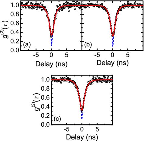 Normalised Second Order Correlation Function For The Quantum Dot A
