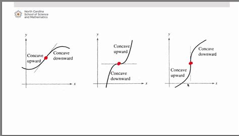 using the 2nd derivative determining concavity youtube