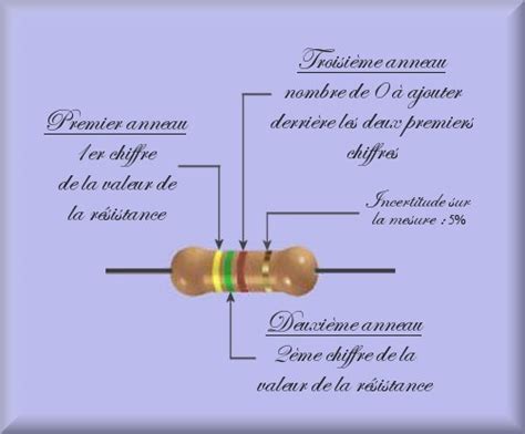 Déterminer la résistance électrique avec les codes de couleurs