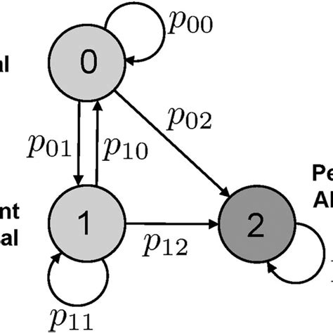 transition diagram of the hidden markov model download scientific diagram