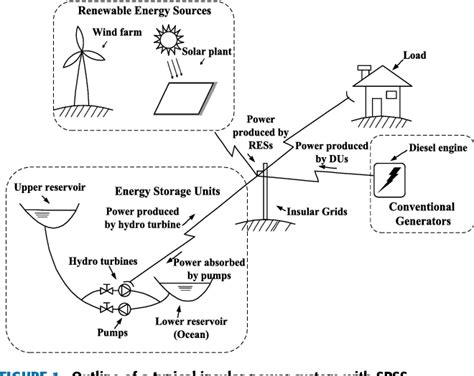 figure 1 from a coordinated multi time scale robust scheduling framework for isolated power
