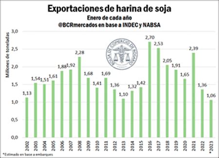 El principal producto de exportación argentino tuvo el peor enero en 20