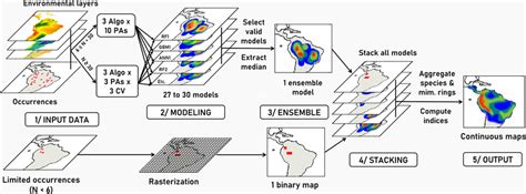 Species Distribution Model SDM Workflow Depicting The Different