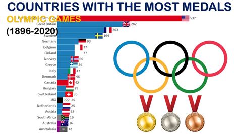 PAÍSES MAIS MEDALHAS NAS OLIMPÍADAS 1896 2020 YouTube