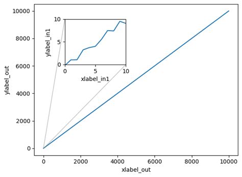 matplotlibグラフ作成テクニック拡大図を挿入する方法inset axes編 Python 3PySci
