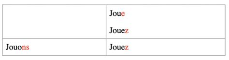 The French Verbs To Know 41 Life Changing Weeks Week40 Day7