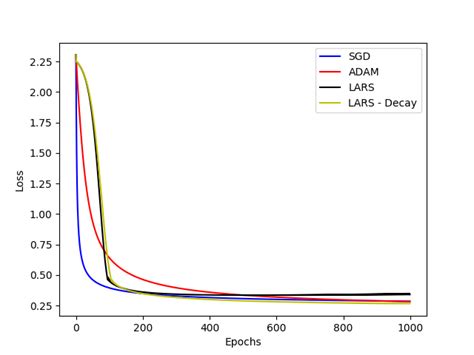 comparison of the convergence of sgd adam and lars on two convex download scientific diagram