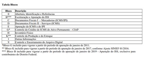 SPED EFD FISCAL ICMS IPI Disposições Gerais Central de Ajuda