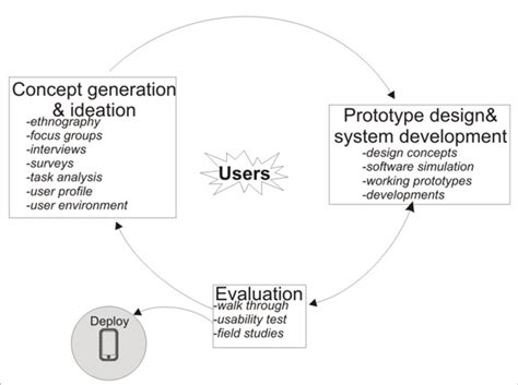 conceptual framework on user centered design process ucd own source download scientific