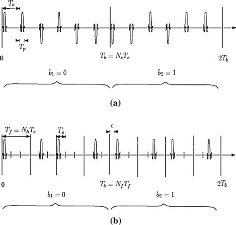 a ds ir uwb system having bits b 1 0 b 2 1 with ds pn sequence c download scientific