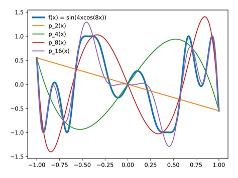 approximation with interpolating polynomials