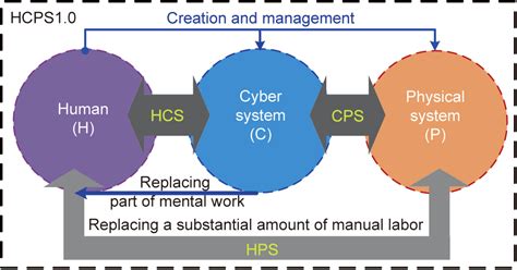 Humancyberphysical Systems Hcpss In The Context Of New Generation
