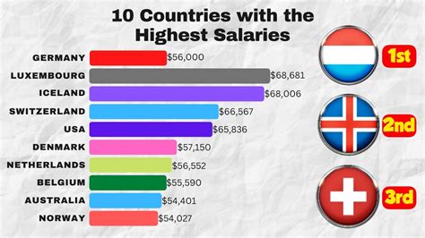 You Won T Believe The Top 10 Countries With The HIGHEST SALARIES For