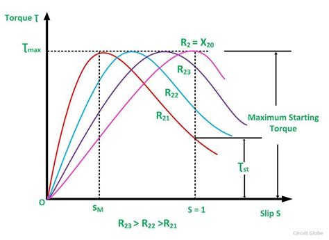 induction motor torque slip characteristics lessons blendspace