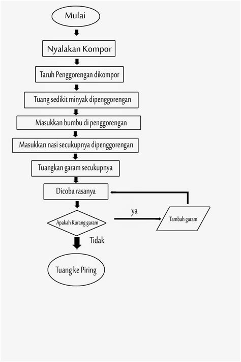 Contoh Tugas Flowchart Algoritma Dunia Sosial