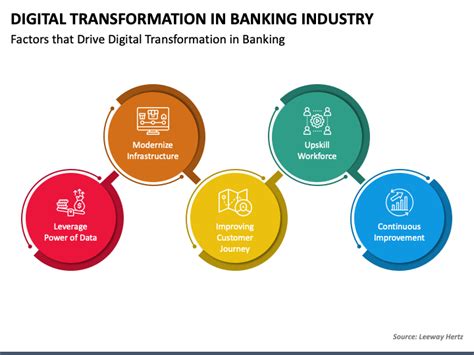 Digital Transformation In Banking Industry Powerpoint And Google Slides