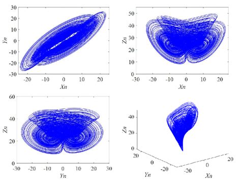 attractor diagram of chen system download scientific diagram