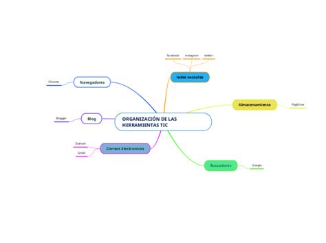 Organizaci N De Las Herramientas Tic Mind Map