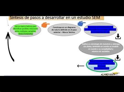 Esquema Proceso SEM Ecuaciones Estructurales Curso Online YouTube