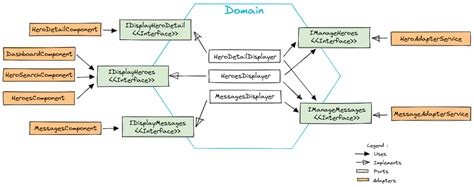 Arquitectura Hexagonal Con Angular