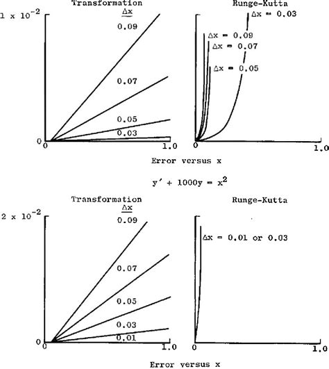 figure 1 from numerical integration of first order stiff differential equations semantic scholar