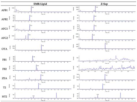 molecules free full text development and validation of quechers followed by uhplc tof ms