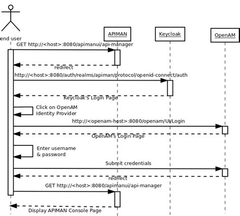 authentication is it possible to authenticate against a keycloak s identity provider openam