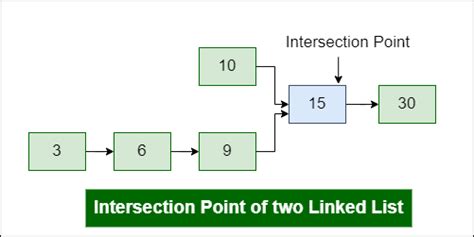 write a function to get the intersection point of two linked lists geeksforgeeks