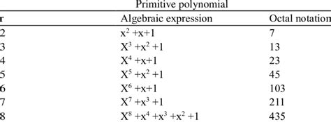common primitive polynomial [7] download scientific diagram