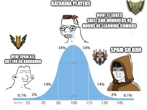 Katarina Players IQ Bell Curve 9GAG